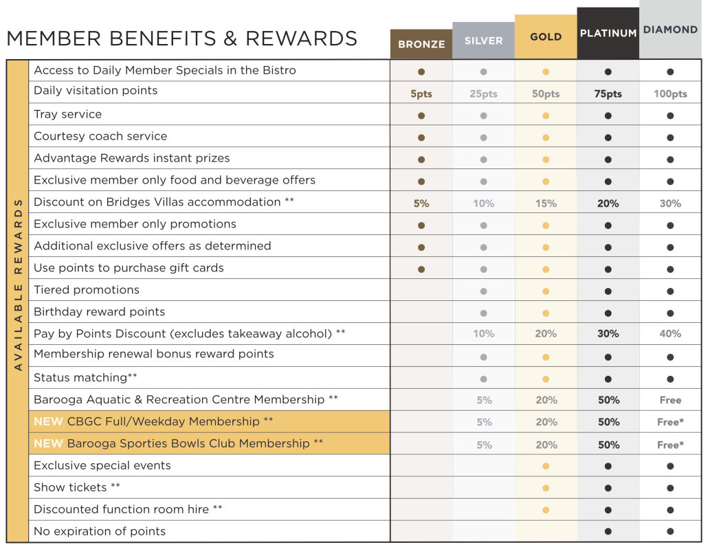 Advantage Rewards - Barooga Sports Club