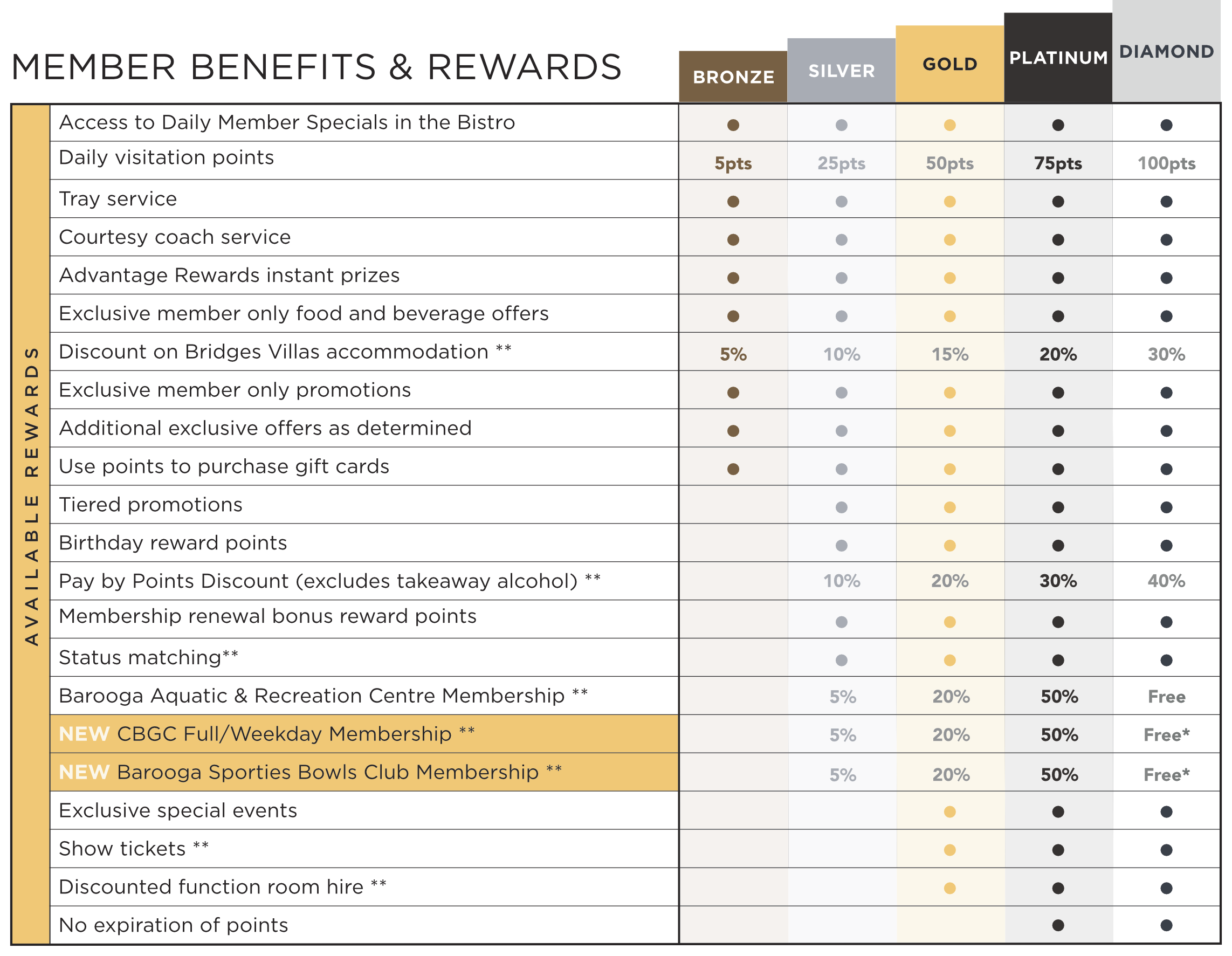 Advantage Rewards - Barooga Sports Club